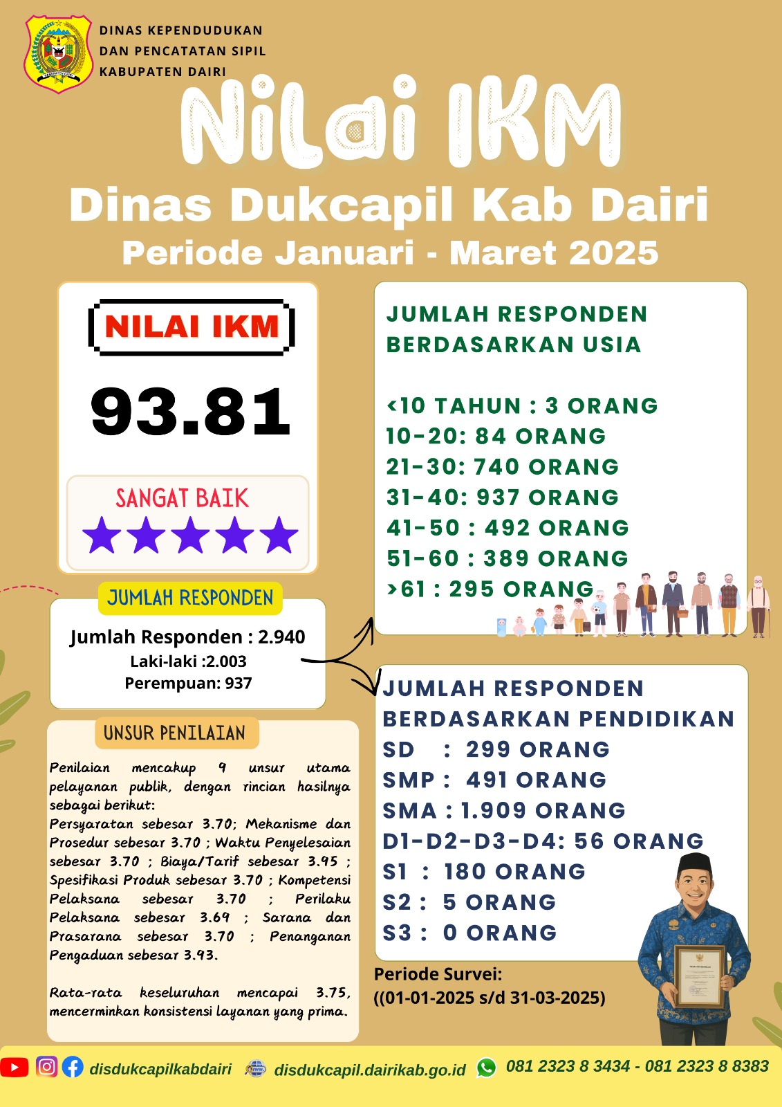 4 Pegawai Dukcapil Dairi Akan Terima SK P3K Tahap II, Siap Mengemban ...